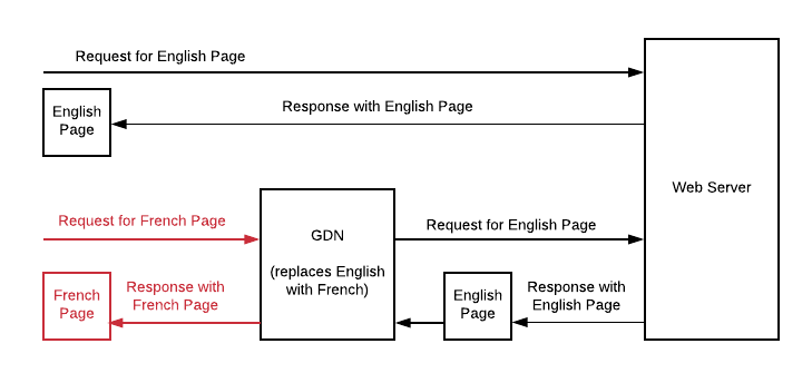 A Technical Guide into How the Global Delivery Network Works ...