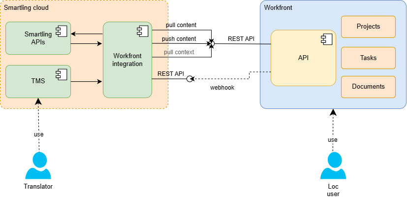 Adobe Workfront Connector Architecture – Smartling Help Center